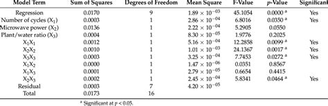 Analysis Of Variance Anova Of The Quadratic Polynomial Model