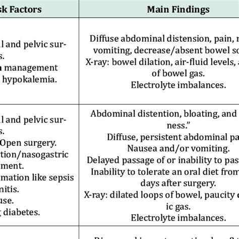 Pdf Adynamic Ileus In Hospitalized Adults Current Concepts And Practices