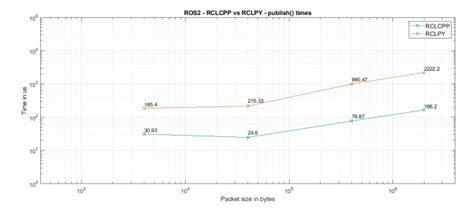 ROS 性能分析 腾讯云开发者社区 腾讯云