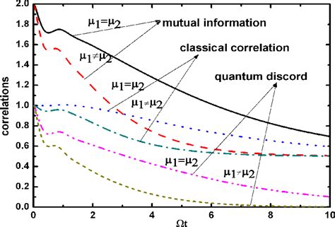 Correlations Of Two Atoms Versus The Dimensionless Time T With À ¼ 5 W