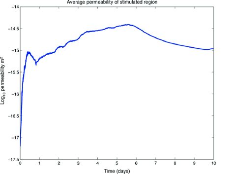 Time History Of The Average Permeability Of The Stimulated Region