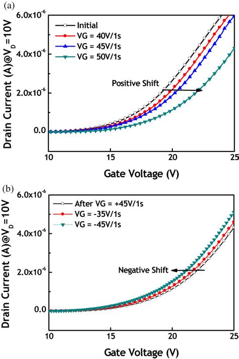 The Threshold Voltage Shifts After The Application Of A Positive And