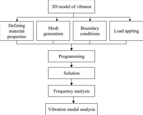 The Flow Diagram Of Simulation Process Download Scientific Diagram
