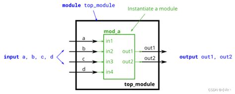Verilog Hdlbitsmodulehierarchy Verilog Hierarchy Csdn