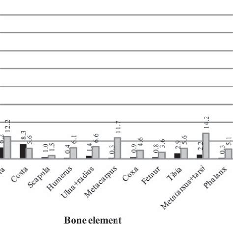 The Distribution Of Sheep Goat Ovis Aries Capra Hircus Bone Specimens Download Scientific