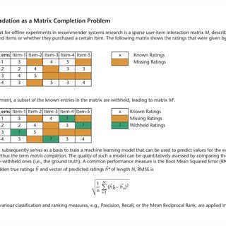 Overview Of The Matrix Completion Research Operationalization See Also Download Scientific