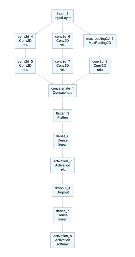 Whose Dream Is This When And How To Use The Keras Functional Api R