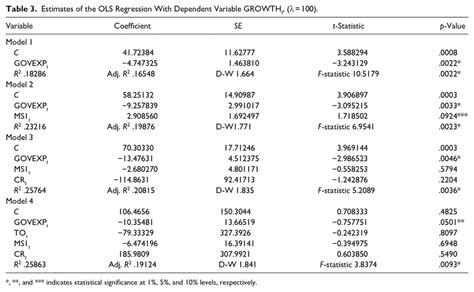 Estimates Of The Ols Regression With Dependent Variable Growth T