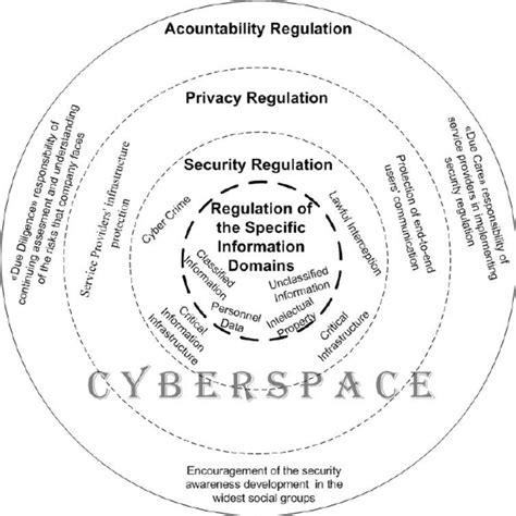 cyber security regulation framework download scientific diagram