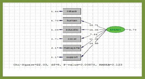 Primary Path Diagram Produced By Lisrel Program Download Scientific Diagram