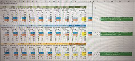 Summary Of PSAT Score Conversions Since Or Better R Psat