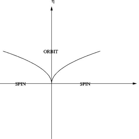 The Mean Field Phase Diagram As A Function Of The Spinorbit Coupling Download Scientific