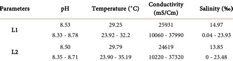 Leachate Physical Parameters Download Table