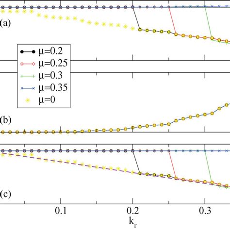 Current Response Of A Topological Insulator From States With K∥ A