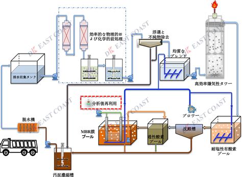 化学廃水の処理技術及びプラント設備 东海岸集团有限公司