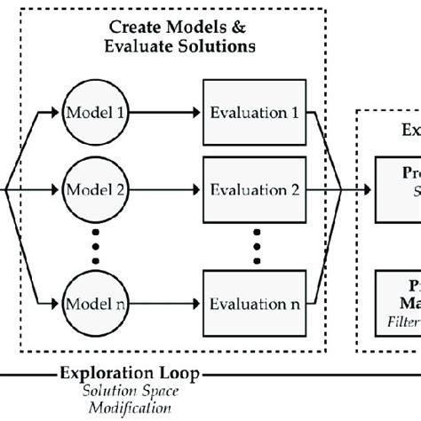 Overview Of The Developed Framework For Generative Design Download Scientific Diagram
