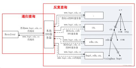 【期末复习】北京邮电大学《网络安全》课程期末复习笔记（5 dns安全） 北邮 互联网应用 dns服务器迭代查询 csdn博客