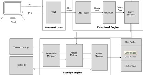 Sql Server Architecture An In Depth Analysis