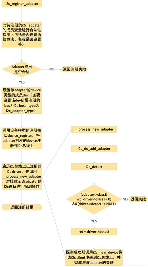 Linux I2c设备驱动模型分析之三 I2c Adapter实现分析 Csdn博客