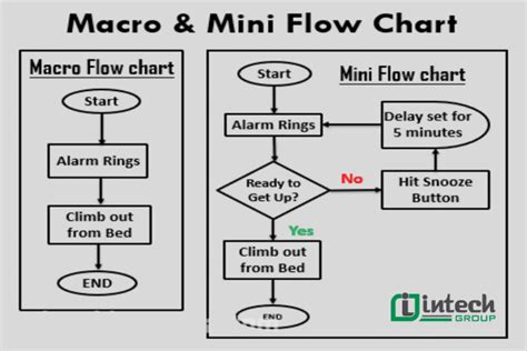 What Is A Flowchart Symbols In A Flowchart
