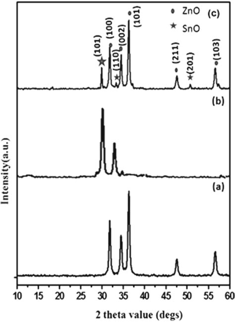 X Ray Diffraction Pattern Of A Zno B Sno Nanoparticles C Zno Sno