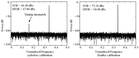 A Wideband Timing Mismatch Calibration Design For Time Interleaved