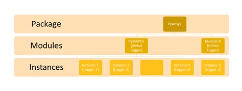 Logging PyAnsys Developer S Guide