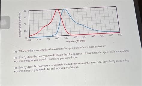Solved 6 The Absorption Fluorescence Spectrum Of A Dye