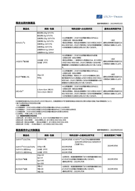 Dsjp登録情報（医療用医薬品供給状況データベース） On Twitter 2022年8月23日 Ltlファーマ 限定出荷対象製品 出荷