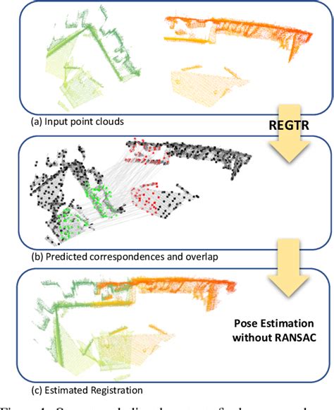 Figure From Regtr End To End Point Cloud Correspondences With