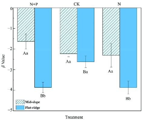 effect of n and n p additions on β values at different sites the