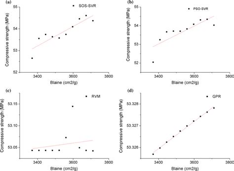 1 Variation Of Compressive Strength With Blaine For Different Models Download Scientific Diagram