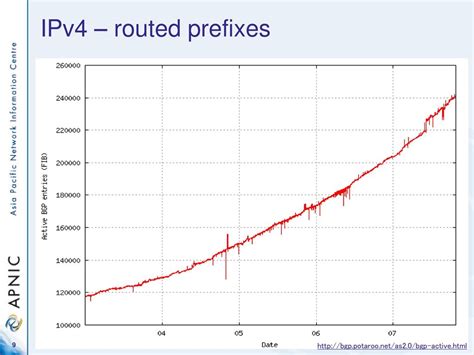 Internet Evolution And Ipv6 Ppt Download