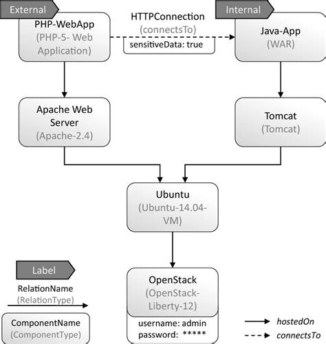 Exemplary Topology Based Deployment Model Download Scientific Diagram Exemplary Topology Based Deployment Model Download Scientific Diagram