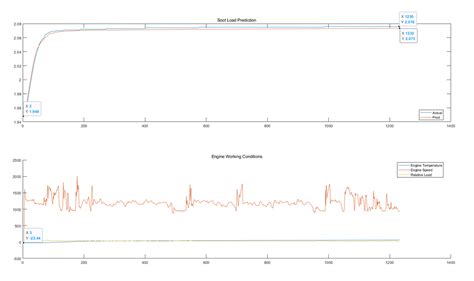 Rapid Prototyping For Intelligent Networked Vehicle Applications