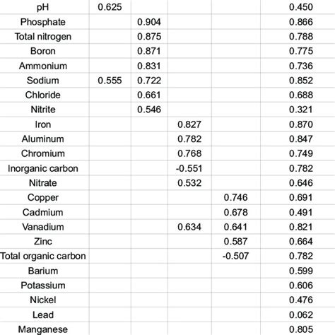 Rotated Loadings Of 31 Experimental Variables On Significant Principal Download Table