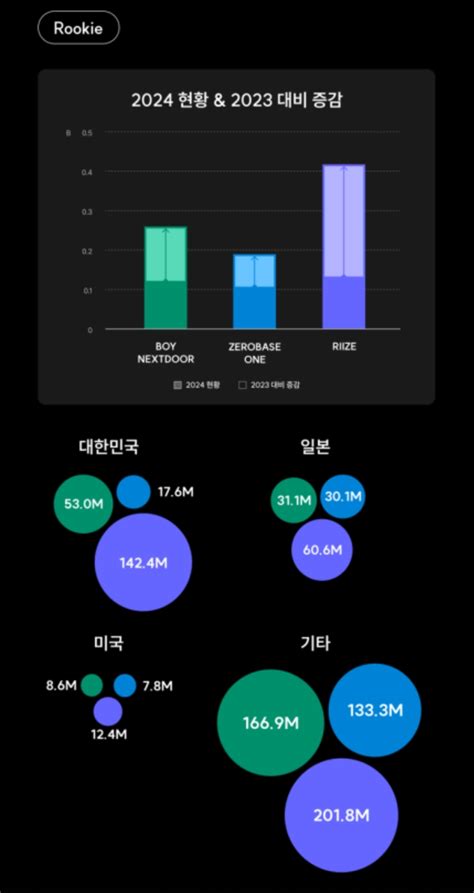 [정보 소식] 2024 케이팝 세계지도 Sm 해외 인기는 국내에 비해 저조해 인스티즈 Instiz 연예 카테고리