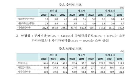 대전·세종·충남 기업 성장성·안정성 개선 수익성은 악화