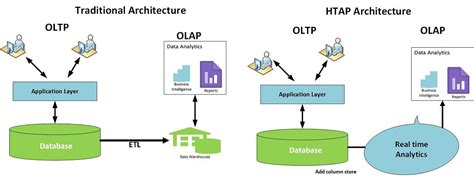 Hybrid Transactionalanalytical Processing Htap Databases By Kranthikumar Yezendla Mar