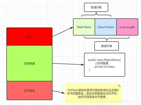 Java对象在内存中存储结构java对象在内存中存储的结构 Csdn博客