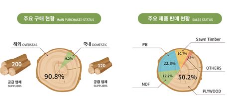 사업분야 그래프