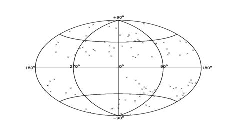 The Distribution Of Program Sources In Galactic Co Ordinates The