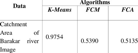 Median Values Of Performance Parameter Db Index Over 10 Consecutive