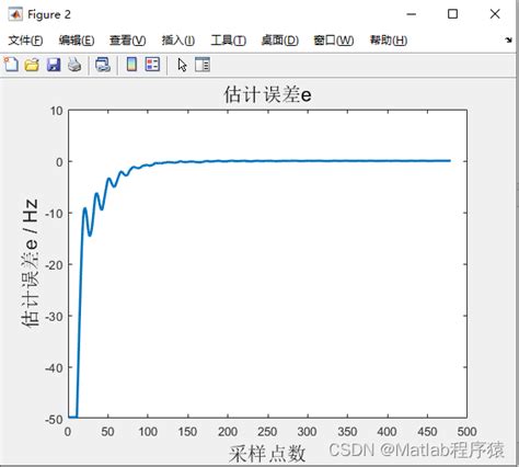 【matlab源码 第35期】matlab基于lms算法的陷波器仿真，估计误差，估计频率。基于自适应陷波滤波器的频率和幅值估计 Csdn博客