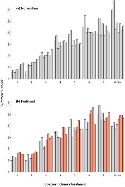 Resource Limitation Of Compensatory Responses In Ecosystem Processes
