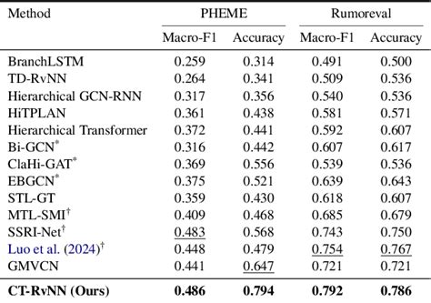Table 1 From Rumor Detection On Social Media With Temporal Propagation Structure Optimization