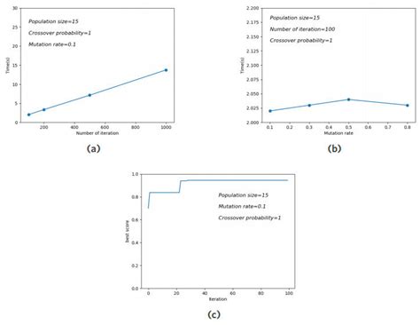 The Evolution Of The Genetic Algorithm A Execution Time According To