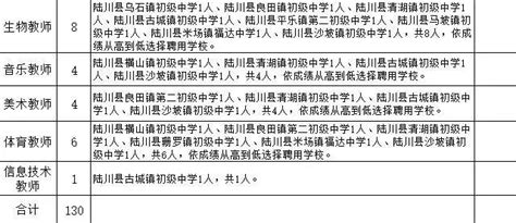 7月28日報名！有編制！陸川縣招聘農村初中公辦教師130名 每日頭條