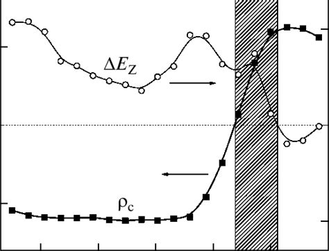 Zeeman Splitting Δe Z And The Degree Of Circular Polarization ρ C As