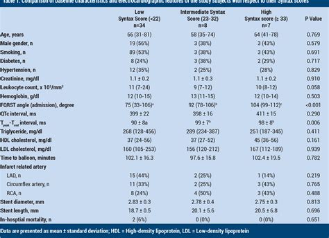 Table 1 From The Relation Of Frontal Qrs T Angle With Syntax Score In Patients With St Segment